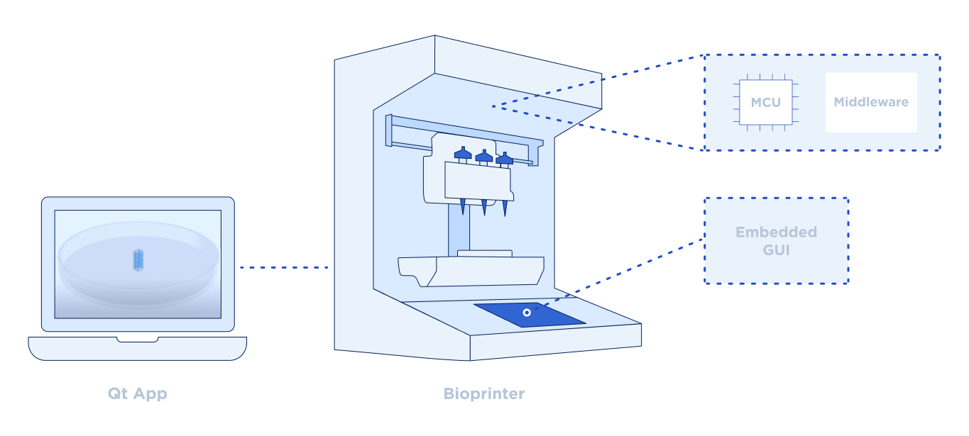Embedded software development for CELLINK - Lemberg Solutions